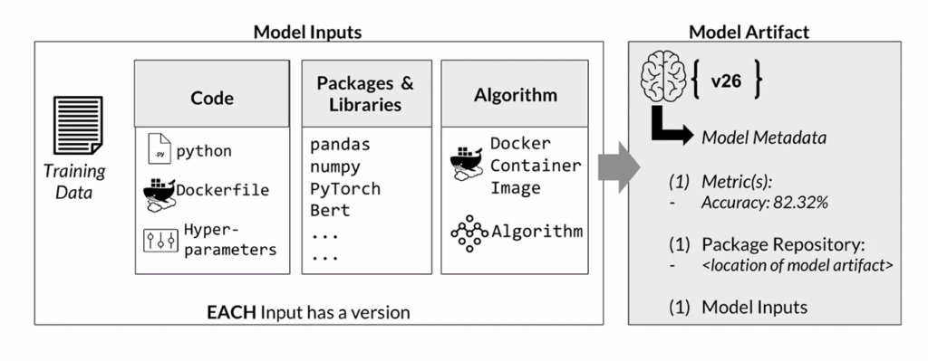 What is Model Lineage, Model Registry & Artifact Tracking - MAKE ME ANALYST